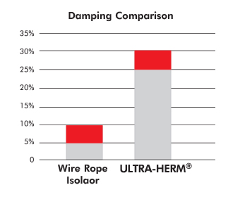 ULTRA-HERM Shock and Vibration Isolation Mounts | Enidine