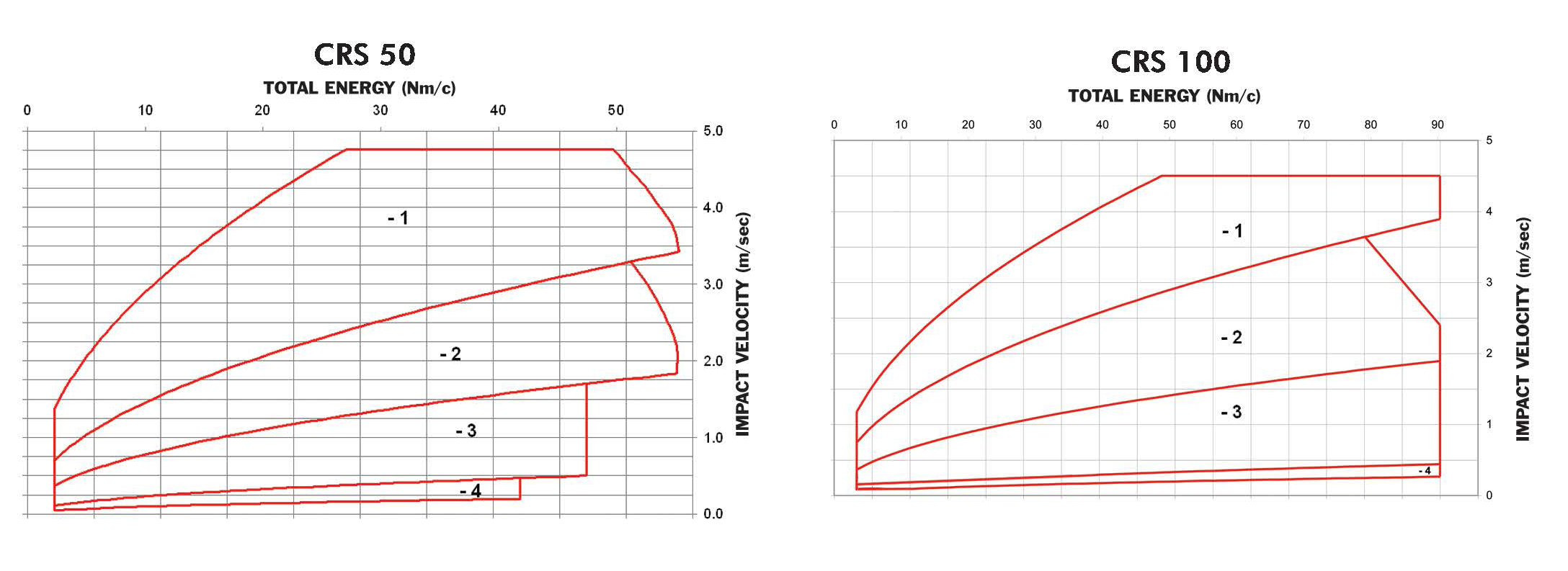 CRS Non-Adjustable Stainless Steel Shock Absorbers | Enidine