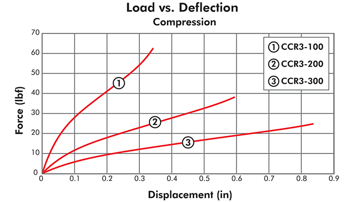 Circular Wire Rope Isolators | Enidine