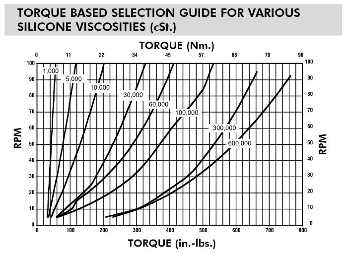 Viscous Speed Governor | Enidine