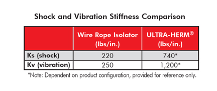 ULTRA-HERM Shock and Vibration Isolation | Enidine