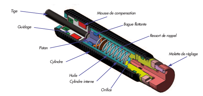 Aperçu de la conception des amortisseurs réglables | Enidine
