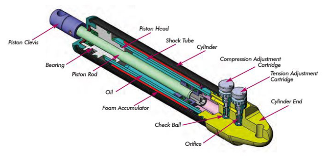 Rate Control Design Overview | Enidine